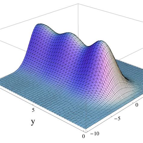 These 3d Plots Show ρ C For Small Lattice Spacing A 01 Left Download Scientific Diagram