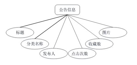 计算机毕业设计java基于web的校园报修系统的设计与实现 基于 javaweb 的校园智能报修管理平台设计 web 架构下的校园报修服务系统