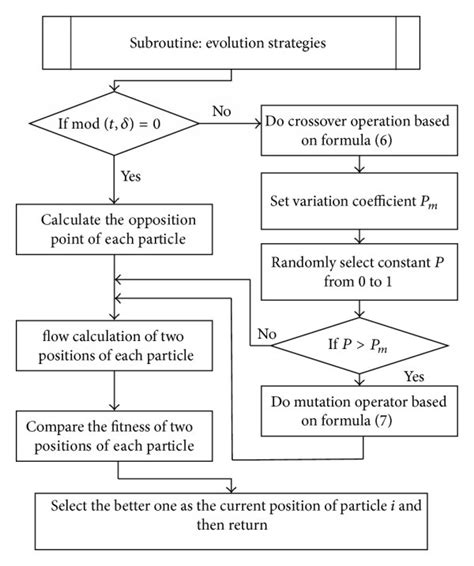 Subroutine Of Evolution Strategies Download Scientific Diagram