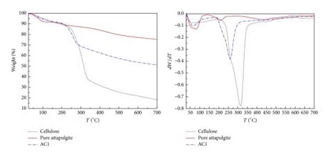 The Tg And Dtg Of Cellulose Attapulgite And Ac1 Download Scientific Diagram