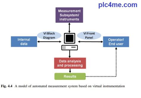 Pdf Labview Based Automation Guide For Microwave Measurements