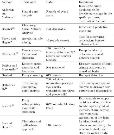 table 1 from an exploration of crime prediction using data mining on