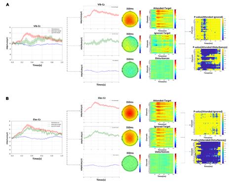 Figure 5 From A P300 Brain Computer Interface Paradigm Based On Electric And Vibration Simple