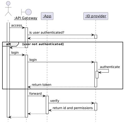 System Architecture Move Authentication To The Api Gateway