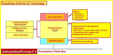 Foundation Fieldbus H Technology