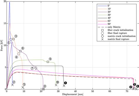 Tensile Test Unidirectional Load Deflection Results For