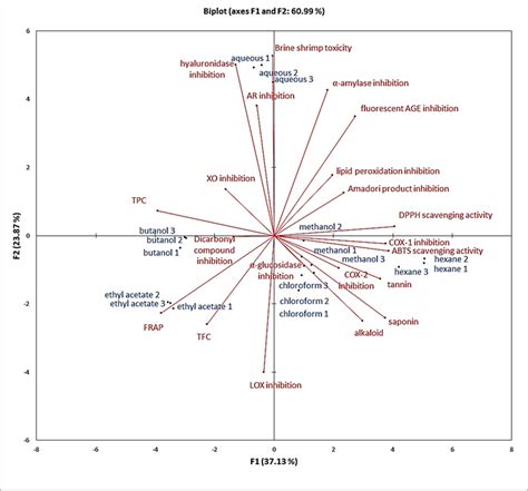 Biplot Of Activity Variables Different P Orientalis Fractions Abts