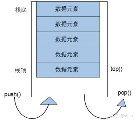C C 容器之stack queue list set map 知乎
