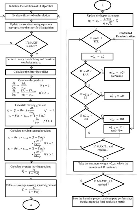 Flowchart Of Ranadam As A Hyper‐parameter Updating Method Download Scientific Diagram