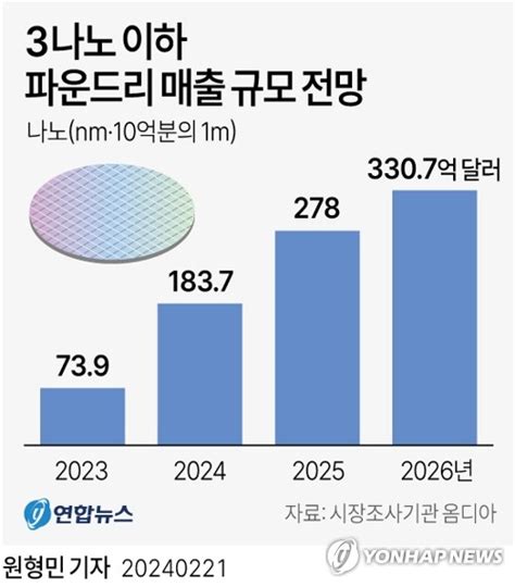 그래픽 3나노 이하 파운드리 매출 규모 전망 연합뉴스