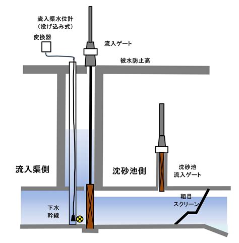 水処理プラントの技術