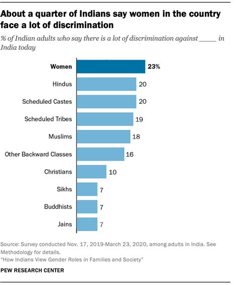 How Indians View Gender Roles In Families And Society Pew Research Center