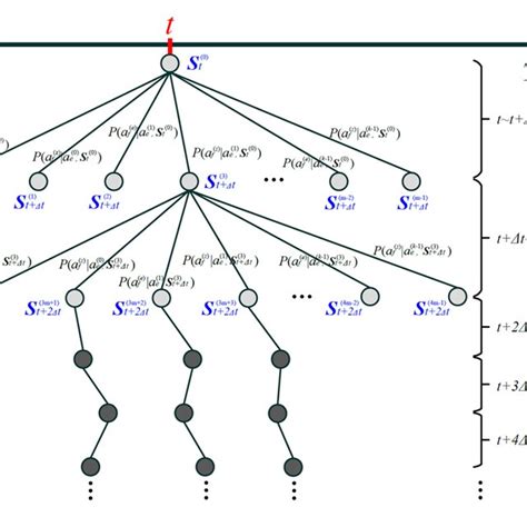Hierarchical Belief Tree Distribution Of Pomdp Download Scientific Diagram