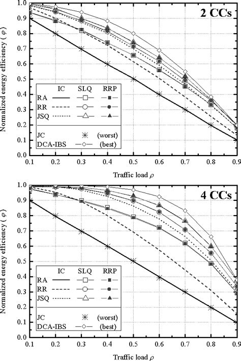 Figure 7 From Design And Performance Analysis Of An Energy Efficient Uplink Carrier Aggregation