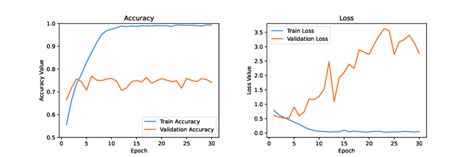 training and validation curve for the baseline model download