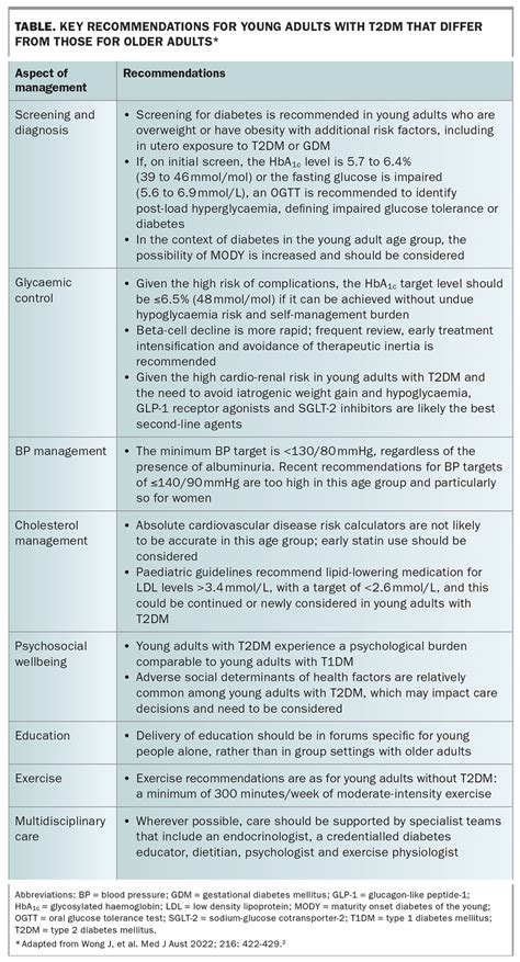 Type 2 Diabetes In Young Adults A Management Guide For Gps Medicine Today