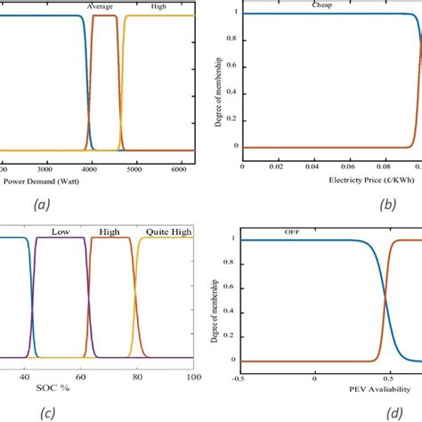 a fuzzy sets of power demand input variable b fuzzy sets of