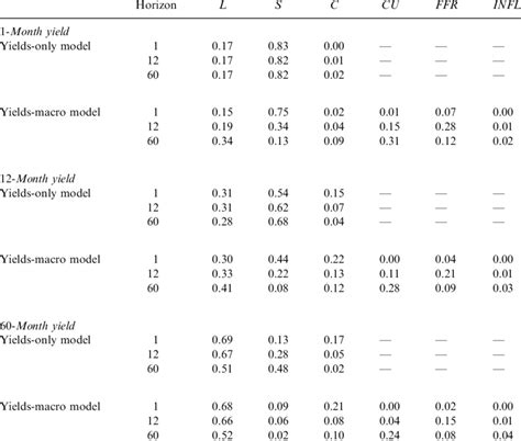 Variance Decompositions Yields Download Table