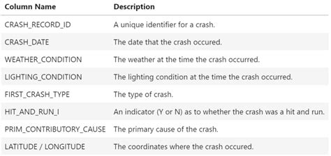 learn python data analytics by example chicago traffic crashes