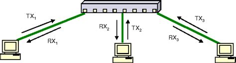 Figure 1 From A Scheduling Algorithm Of Periodic Messages For Hard Real