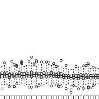 Relevance Of The Explanatory Variables In The Linear Model With 100 Download Scientific Diagram