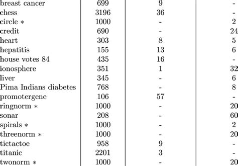 Artificial And Non Artificial Benchmarking Data Sets Data Set