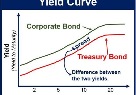 What Is The Yield Curve Definition And Examples Market Business News