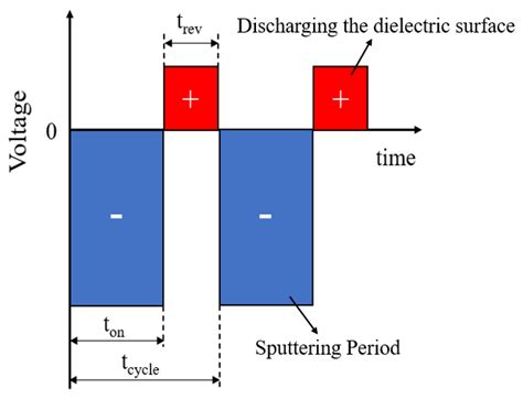 Materials Free Full Text Impact Of Pulse Parameters Of A Dc Power Generator On The