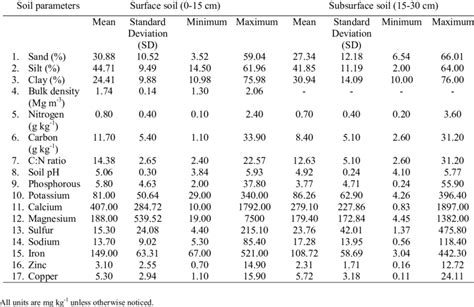 Mean Standard Deviation Minimum And Maximum Values Physical And