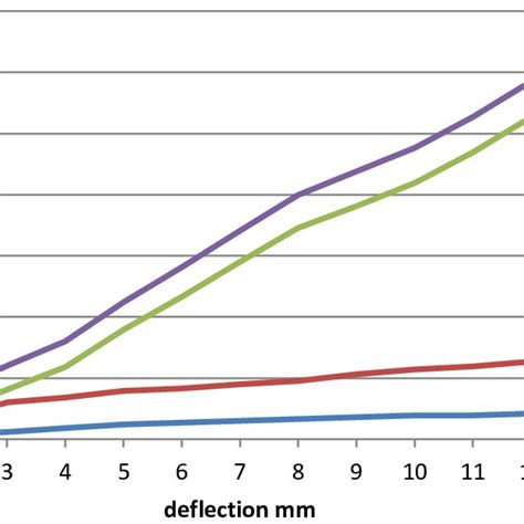 Values Of The Modulus Of Elasticity For All Samples At Laboratory