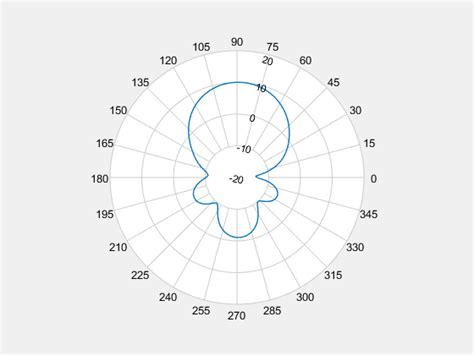Animate Replace Existing Data With New Data For Animation Matlab