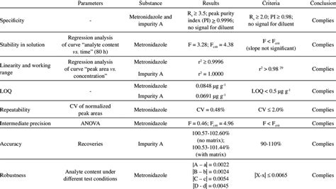 validation results of hplc dad method for determination of