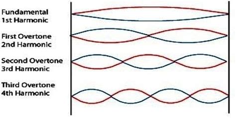 Condition For Propagation Of Stationary Waves QS Study