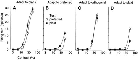 Contrast Response Curves Measured From A Macaque Complex Cell In Four Download Scientific