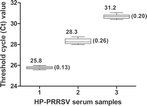 Repeatability And Reproducibility Of The Drt Pcr Assay Three Field Download Scientific Diagram