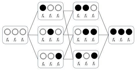 Scheme Showing How To Choose A Subset Of 3 Features Using Forward Download Scientific Diagram