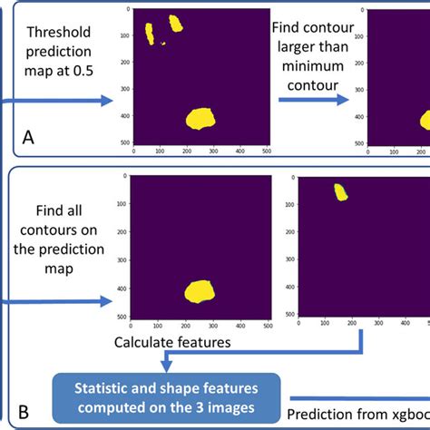 The 2 Strategies For Predicting Whether An Image Contains A Lymph Node Download Scientific