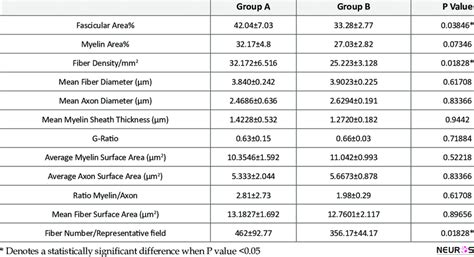 Comparative Statistical Analysis Of The Histological Parameters Of The Download Table