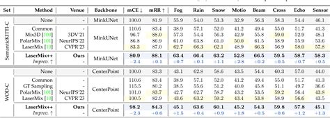 Table 3 From Multi Modal Data Efficient 3d Scene Understanding For Autonomous Driving Semantic