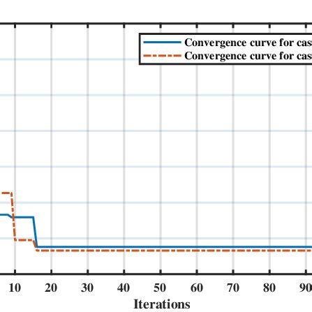 Convergence Curve For Two Cases Download Scientific Diagram