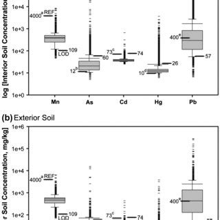 A Log Y Axis Plot Of The Rank Sum Test Box Plot Graphs Of The Download Scientific Diagram