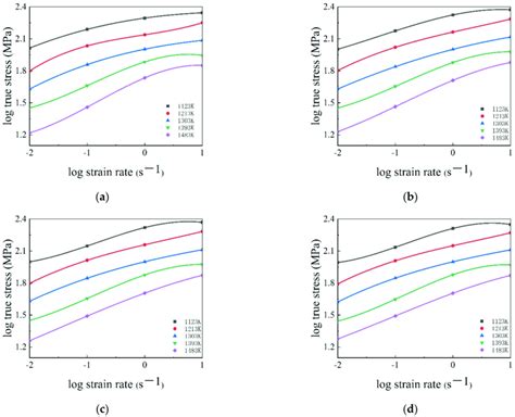 relationships between stress and strain rate in log scale at different