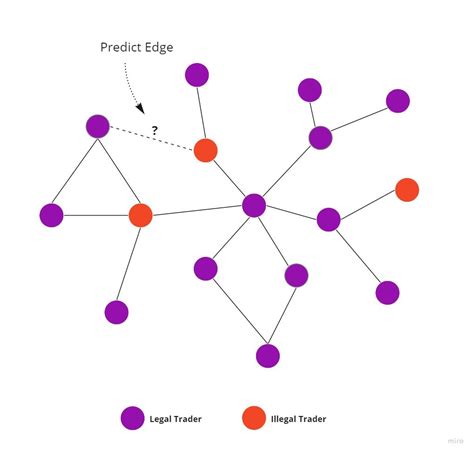 Introduction To Machine Learning With Graphs Towards Data Science