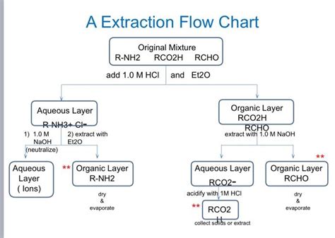 Solved Draw A Flow Chart Of Extraction Experiment Of Foll