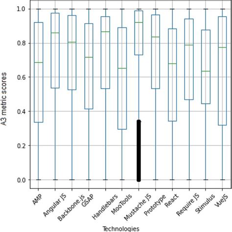 Boxplot Of The A3 Metric Scores For Each Technology Of The Javascript