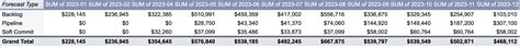 How To Create A Complete Forecast Including Sales And Backlog