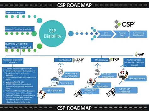 Csp Asp Bcsp Cpd Safetyprofessional Osh Careergrowth