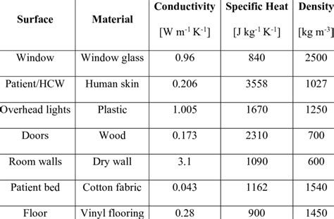 Material Properties Of Surfaces Download Scientific Diagram