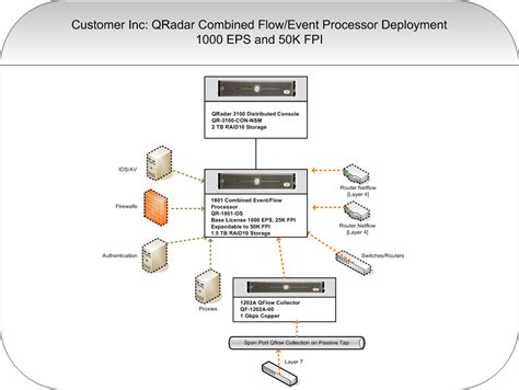 Brain Book Qradar Siem Architecture
