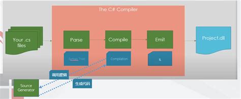Source Generators 探索 专注于net Net Core Azure的开发与推广